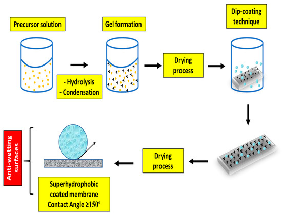 Review on Blueprint of Designing Anti-Wetting Polymeric Membrane ...