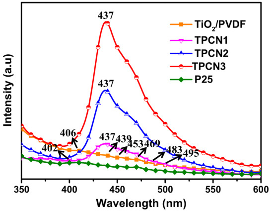 Flexible TiO2/PVDF/g-C3N4 Nanocomposite with Excellent Light ...