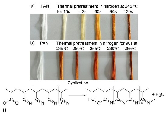 Polymers | Free Full-Text | Structural Transformation of ...