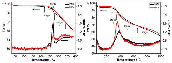 Structural Transformation of Polyacrylonitrile (PAN) Fibers during ...