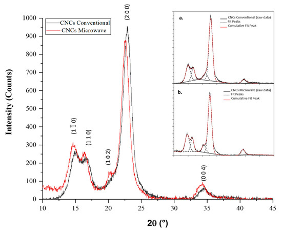 Fast Production of Cellulose Nanocrystals by Hydrolytic-Oxidative ...