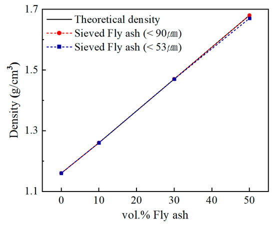 Preparation of Fly Ash/Epoxy Composites and Its Effects on Mechanical ...