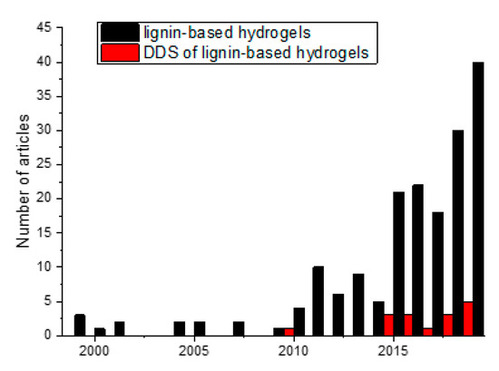 Lignin-Based Hydrogels: Synthesis and Applications