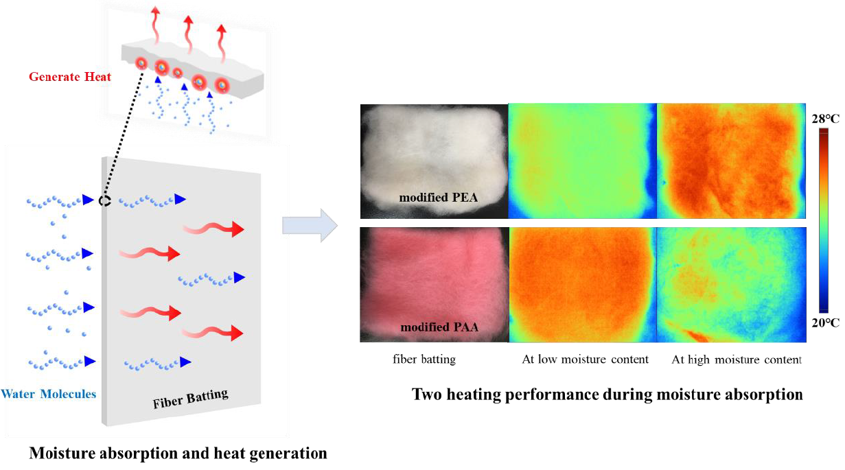 Polymers | Free Full-Text | Study on the Moisture Absorption and ...