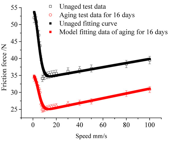 The Influence of Hydrothermal Aging on the Dynamic Friction Model of ...