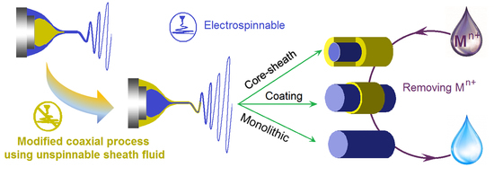 Polymers | Free Full-Text | Electrospun Environment Remediation Nanofibers Using Unspinnable ...