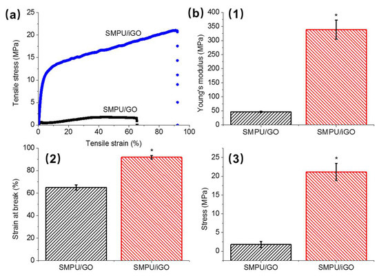 Isocyanate Modified GO Shape-Memory Polyurethane Composite
