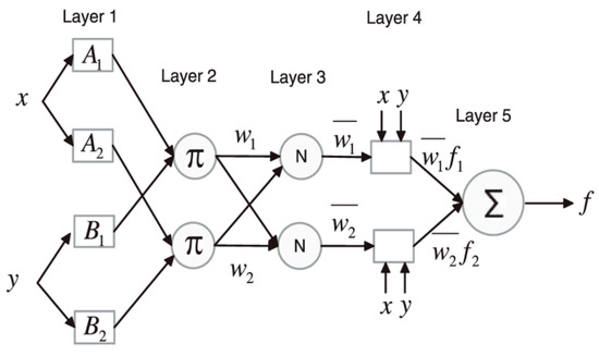 Application of Adaptive Neuro-Fuzzy Inference System in Flammability Parameter Prediction