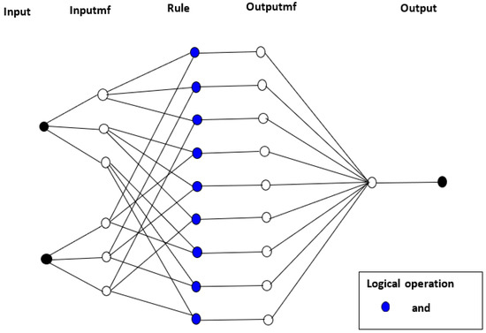 Application of Adaptive Neuro-Fuzzy Inference System in Flammability Parameter Prediction