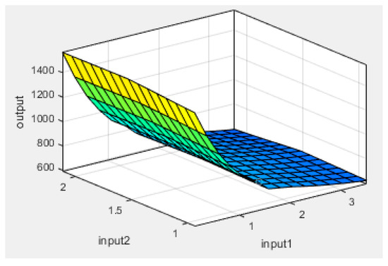 Application of Adaptive Neuro-Fuzzy Inference System in Flammability Parameter Prediction