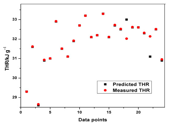 Application of Adaptive Neuro-Fuzzy Inference System in Flammability Parameter Prediction