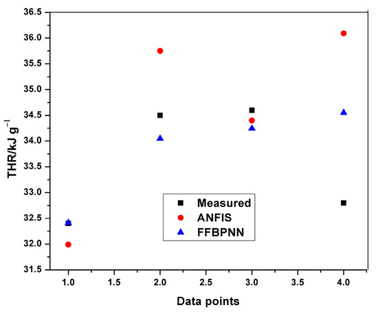 Application of Adaptive Neuro-Fuzzy Inference System in Flammability Parameter Prediction