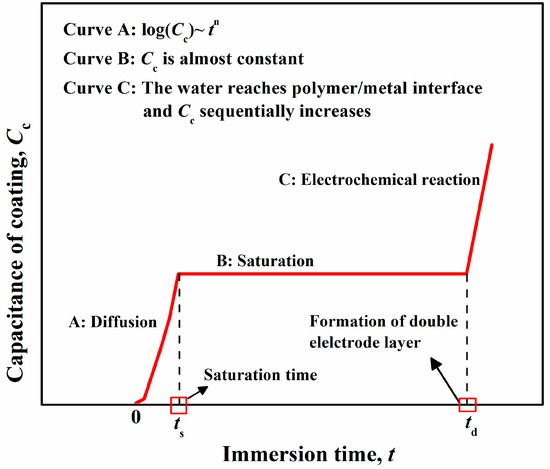 Polymers | Free Full-Text | A Comprehensive Review on Water Diffusion ...