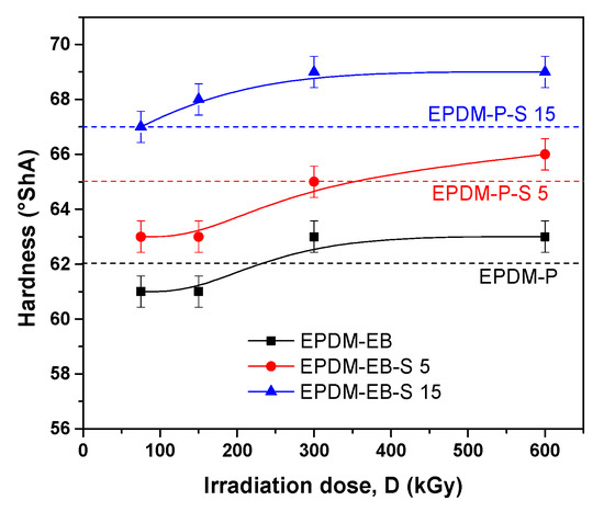 A Method to Improve the Characteristics of EPDM Rubber Based Eco ...