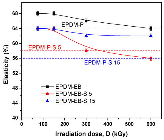 A Method to Improve the Characteristics of EPDM Rubber Based Eco ...