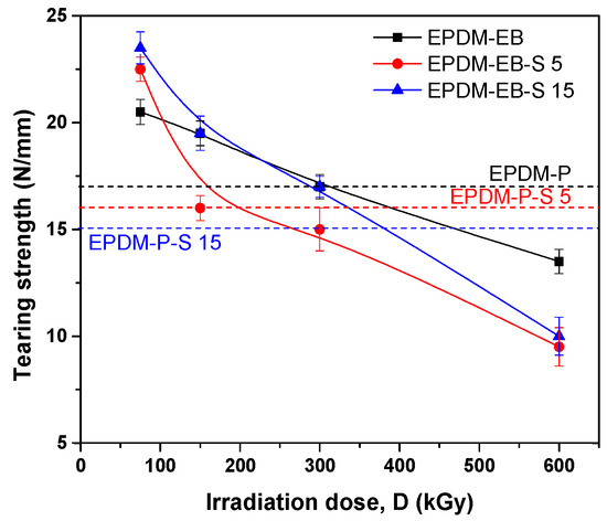 A Method to Improve the Characteristics of EPDM Rubber Based Eco ...