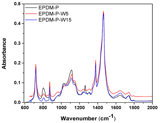 A Method to Improve the Characteristics of EPDM Rubber Based Eco ...