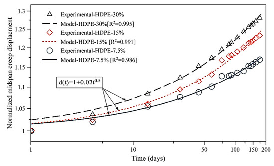 Flexural Creep Behavior of High-Density Polyethylene Lumber and Wood ...