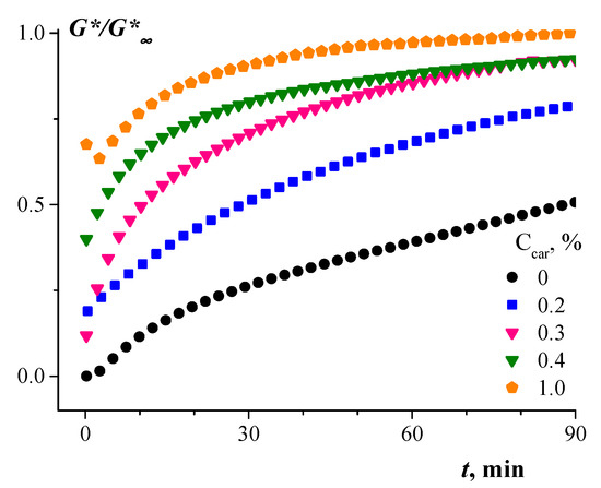 Polyelectrolyte Polysaccharide–Gelatin Complexes: Rheology and Structure