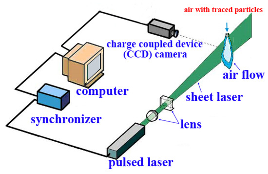 Particle Image Velocimetry (PIV) Investigation of the Turbulent Airflow ...