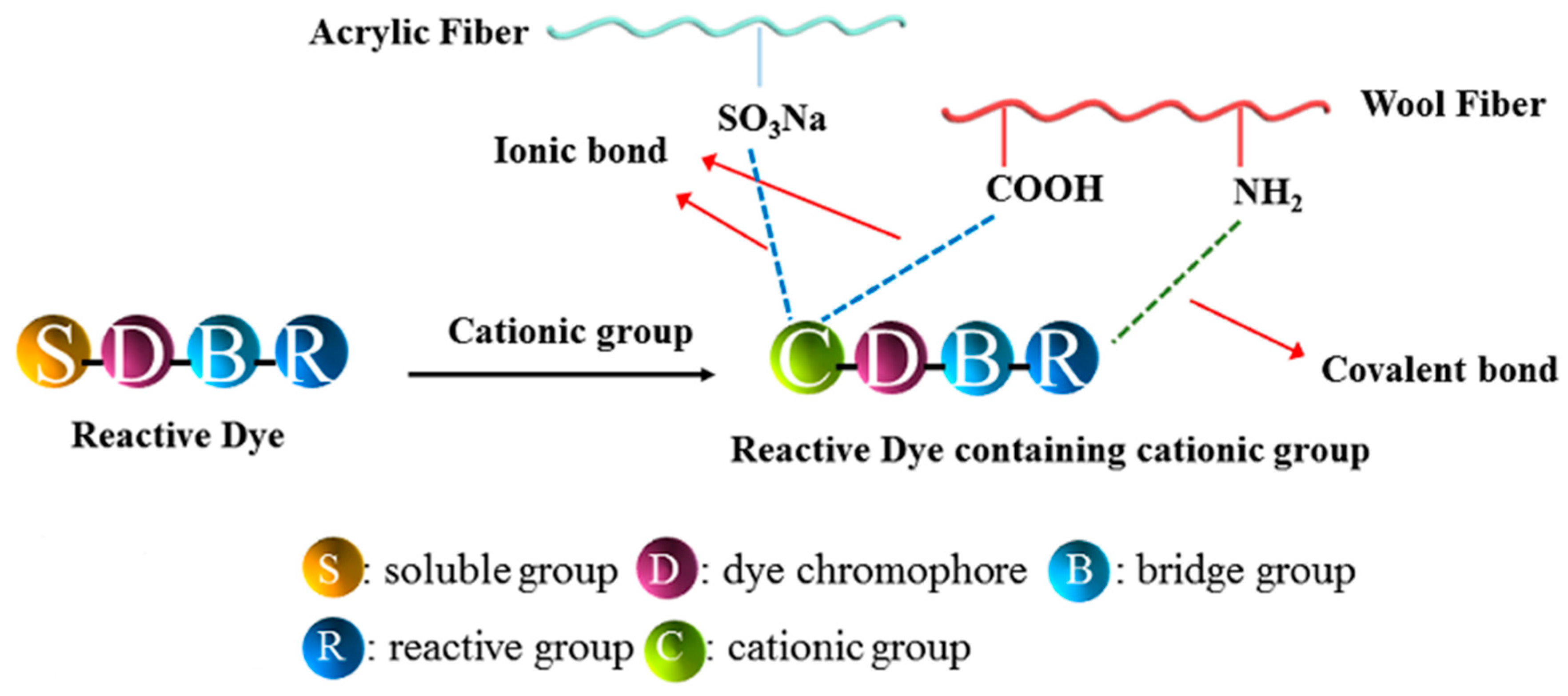 A Feasible Method Applied to One-Bath Process of Wool/Acrylic Blended ...