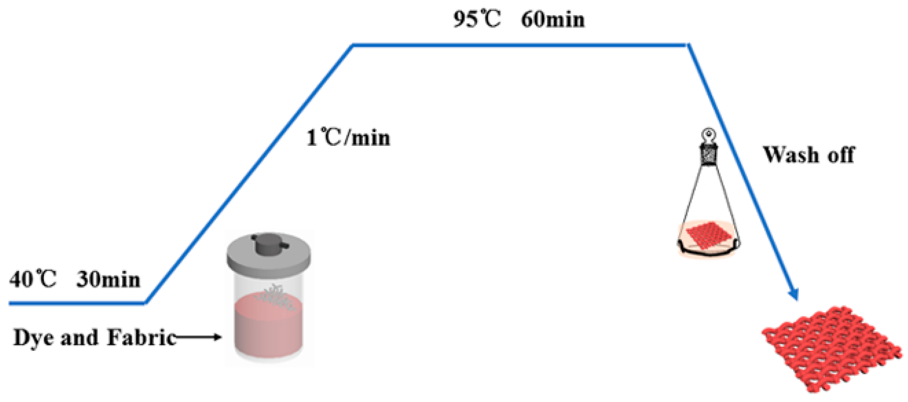A Feasible Method Applied to One-Bath Process of Wool/Acrylic Blended ...