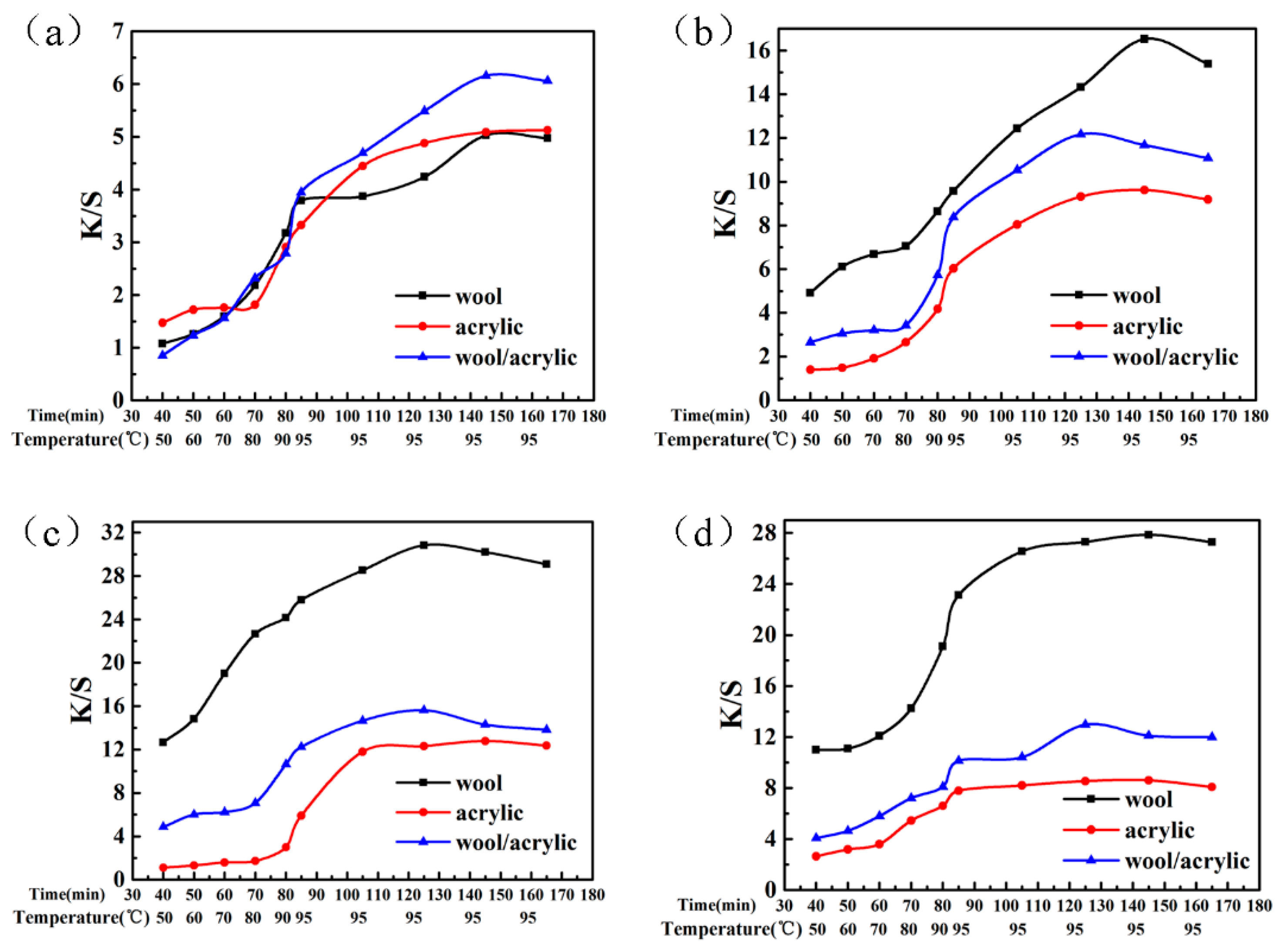 A Feasible Method Applied to One-Bath Process of Wool/Acrylic Blended ...