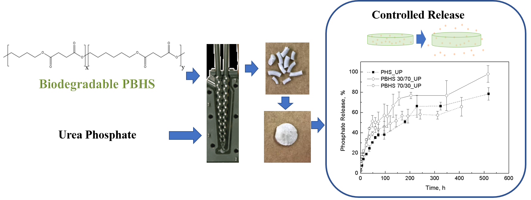 Polymers | Free Full-Text | Degradable Controlled Release Fertilizer ...