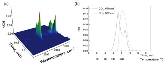 Degradable Controlled Release Fertilizer Composite Prepared via ...