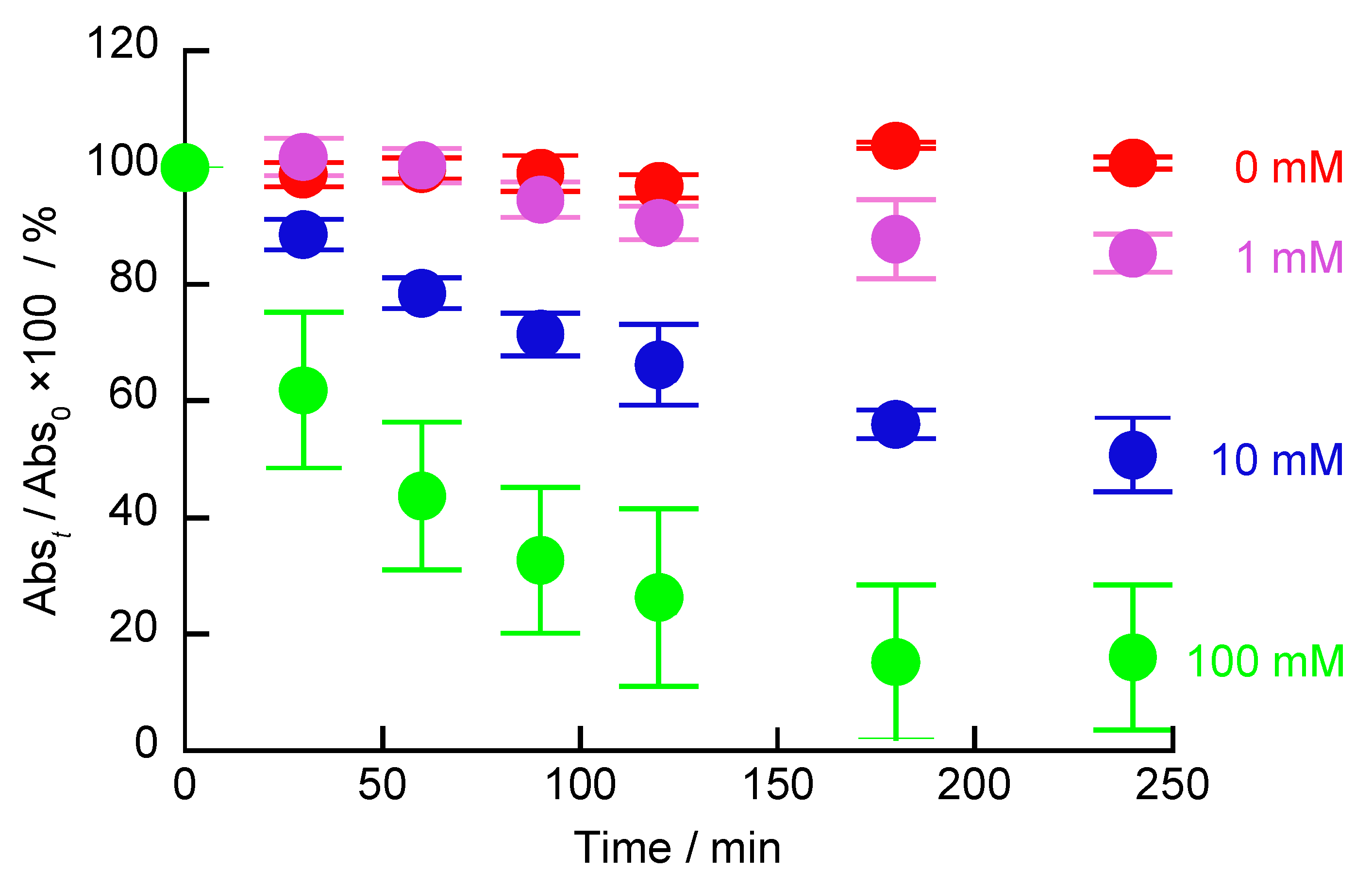 Decomposition of Glucose-Sensitive Layer-by-Layer Films Using Hemin ...