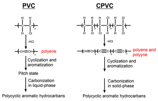 Highly Chlorinated Polyvinyl Chloride as a Novel Precursor for Fibrous ...