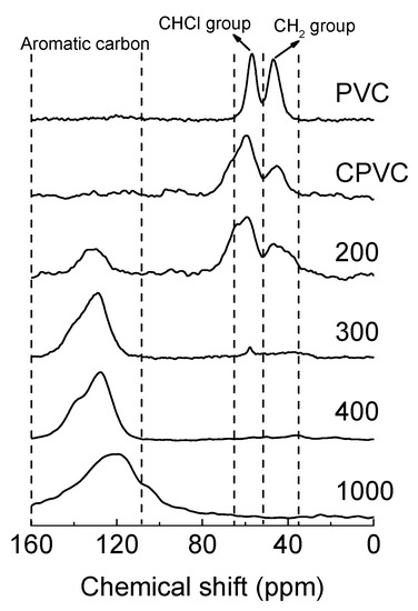Highly Chlorinated Polyvinyl Chloride as a Novel Precursor for Fibrous ...