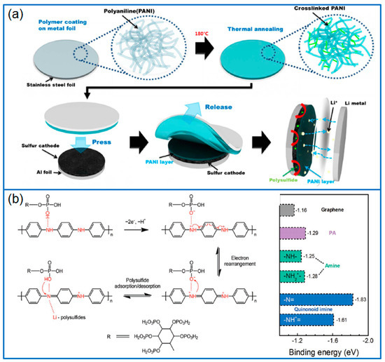 Application Progress of Polyaniline, Polypyrrole and Polythiophene in ...