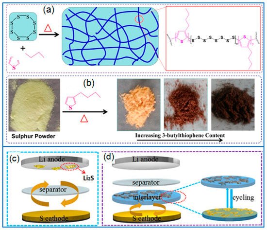 Application Progress of Polyaniline, Polypyrrole and Polythiophene in ...