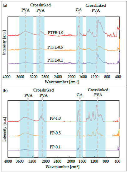 Enhancement of Flux Performance in PTFE Membranes for Direct Contact ...