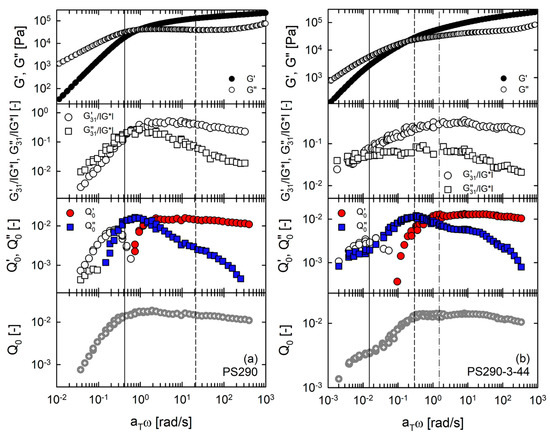 Small and Medium Amplitude Oscillatory Shear Rheology of Model Branched ...