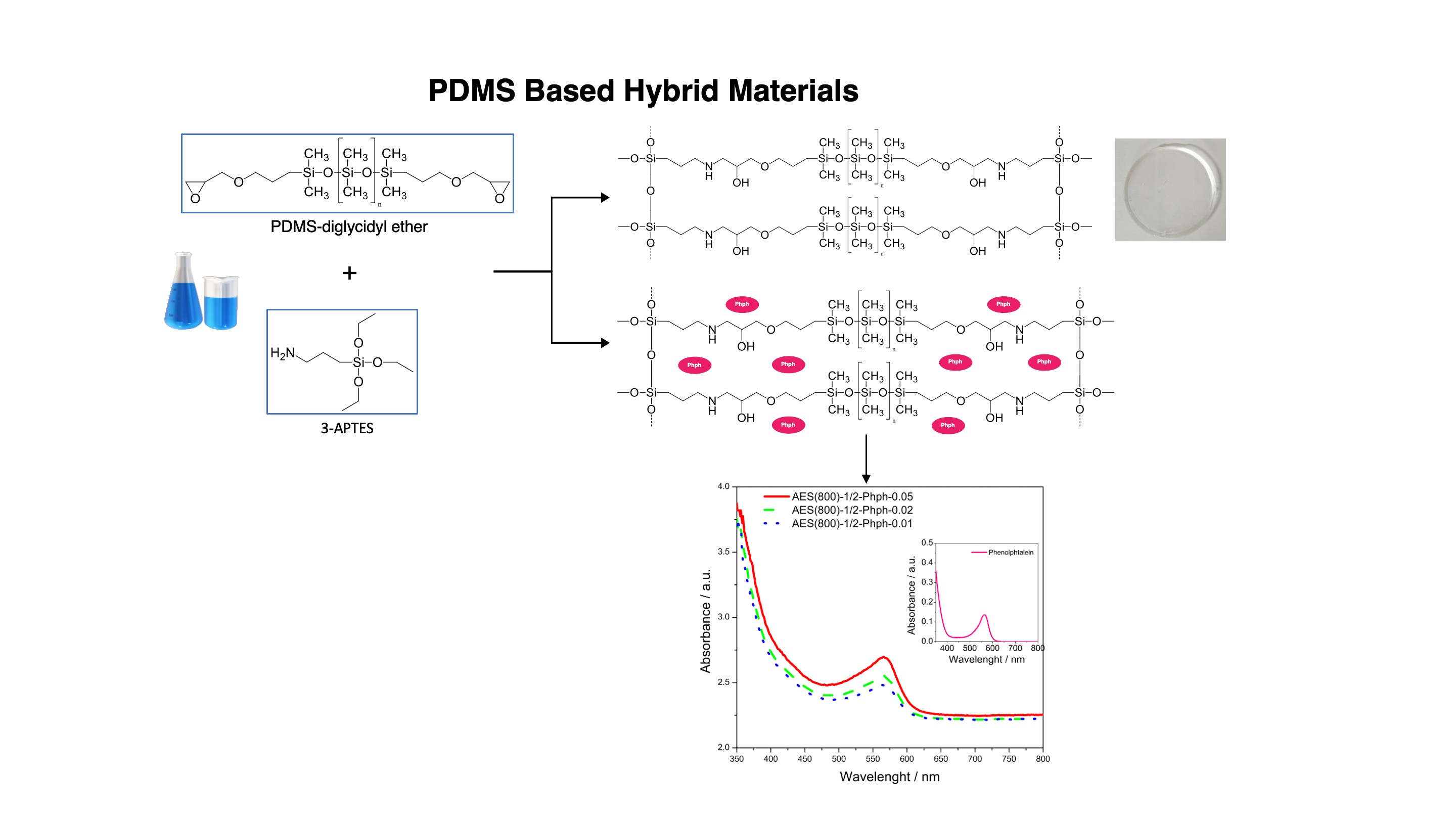 Polymers | Free Full-Text | PDMS Based Hybrid Sol-Gel Materials for ...