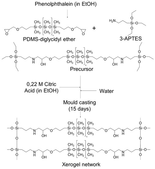 PDMS Based Hybrid Sol-Gel Materials for Sensing Applications in ...