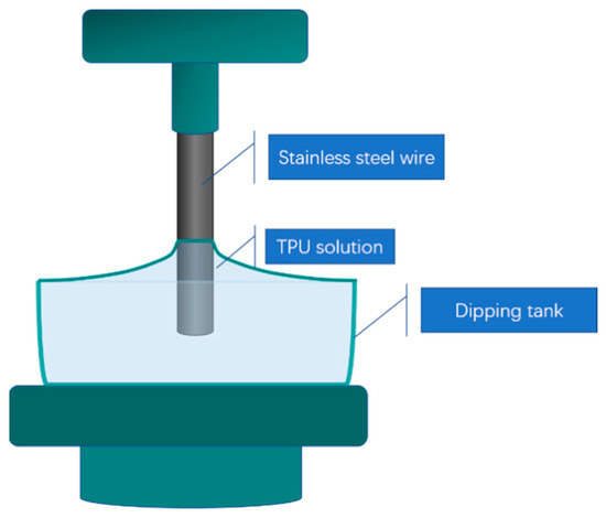 Coating Strategy for Surface Modification of Stainless Steel Wire to ...
