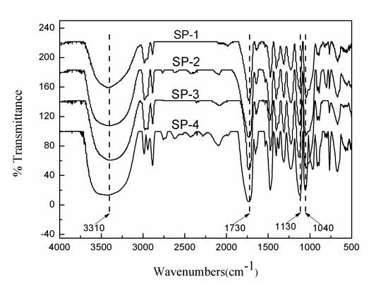 Structure and Properties of PSf Hollow Fiber Membranes with Different ...