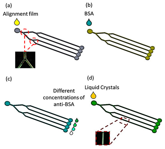 Label-Free Multi-Microfluidic Immunoassays with Liquid Crystals on ...