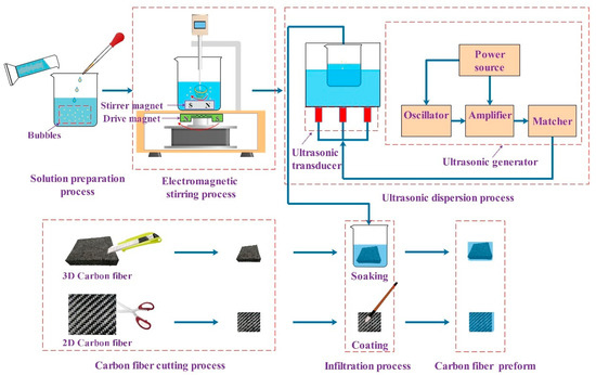 Polymers | Free Full-Text | A New Vacuum Pressure Infiltration CFRP ...