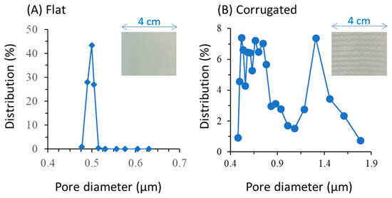Patterned Membrane in an Energy-Efficient Tilted Panel Filtration ...