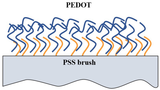 A New Composite Structure of PEDOT/PSS: Macro-Separated Layers by a ...