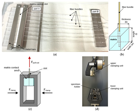 Comparison and Impact of Different Fiber Debond Techniques on Fiber ...