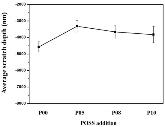 Study of POSS on the Properties of Novel Inorganic Dental Composite Resin