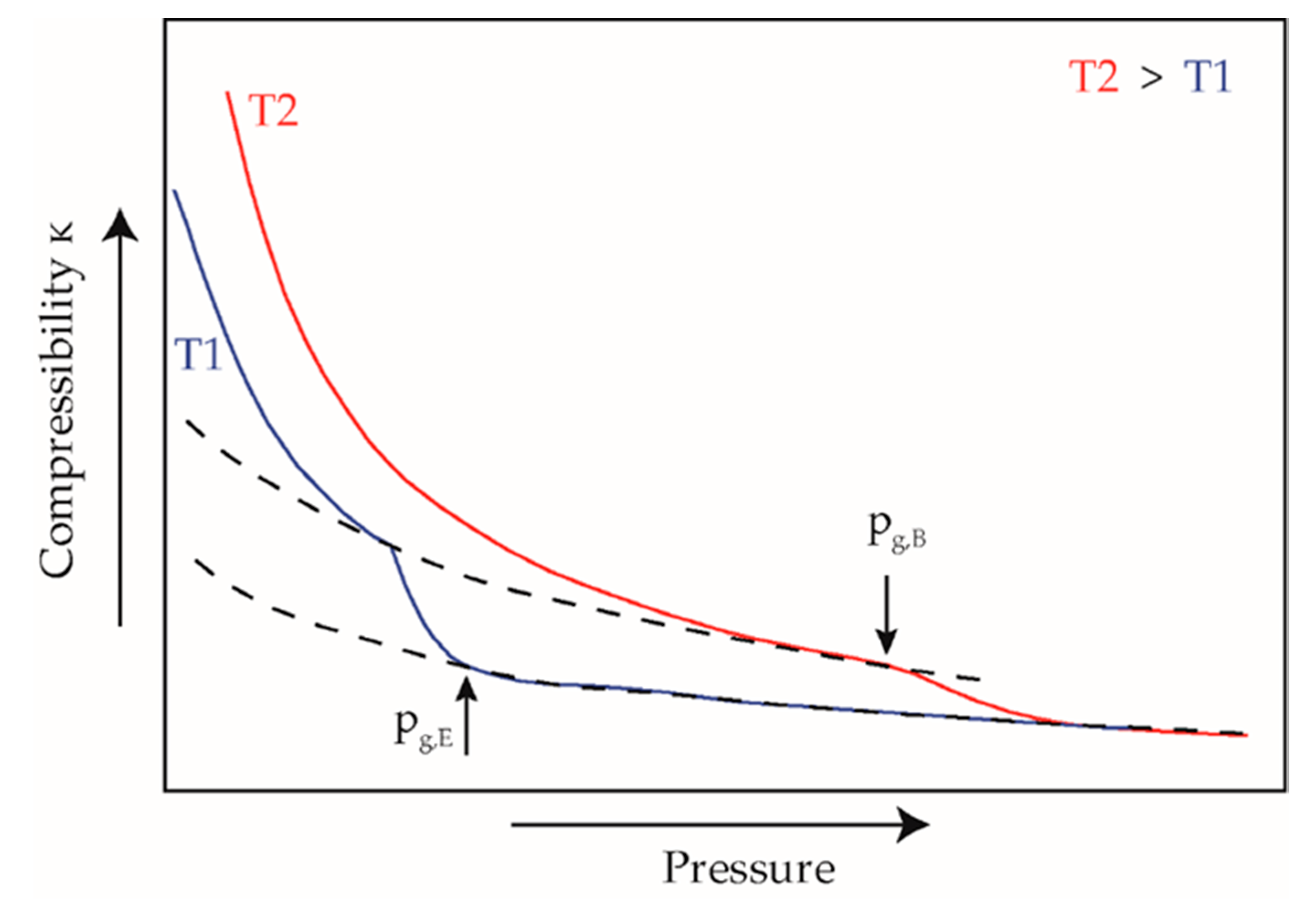 Dynamic Compression Induced Solidification