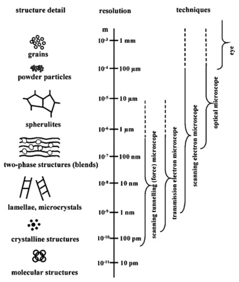 Microscopic Techniques for the Analysis of Micro and Nanostructures of ...