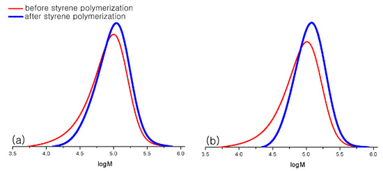 Polymers | Free Full-Text | Polystyrene Chain Growth Initiated from ...