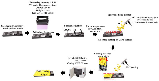 Enhanced Surface Properties of Carbon Fiber Reinforced Plastic by Epoxy ...